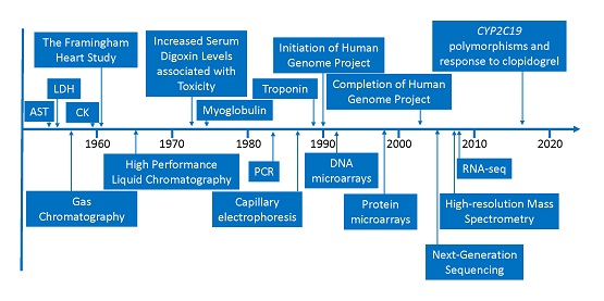 Can Twitter Help Discover New Precision Dosing?