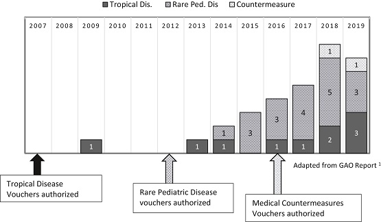 US FDA’s Priority Review Vouchers Remain in the News