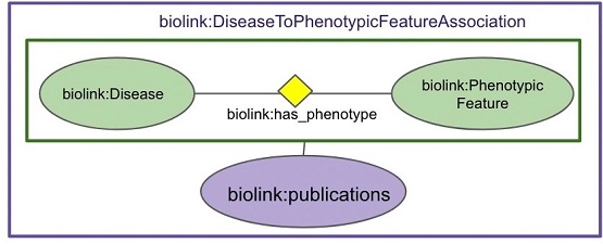 Let's Connect! Biolink Model Brings Data Together